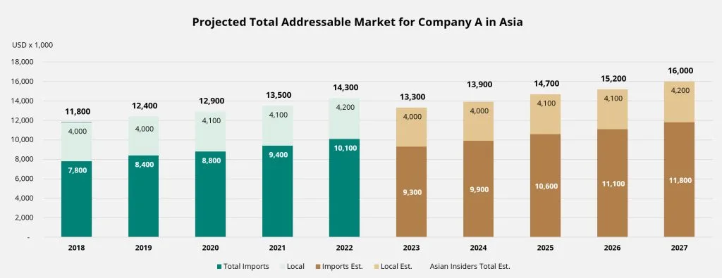 What is My Total Addressable Market - Asian Insiders