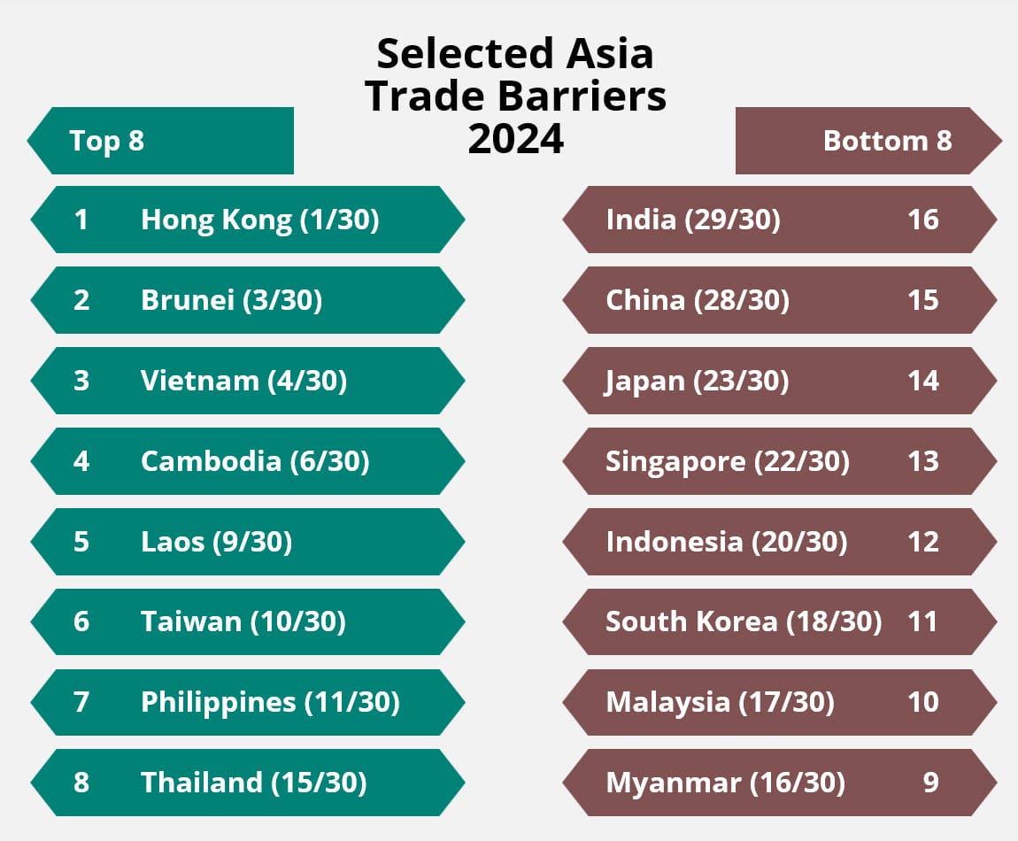 Trade Barriers in Asia Hinder Economic Sustainability - Asian Insiders